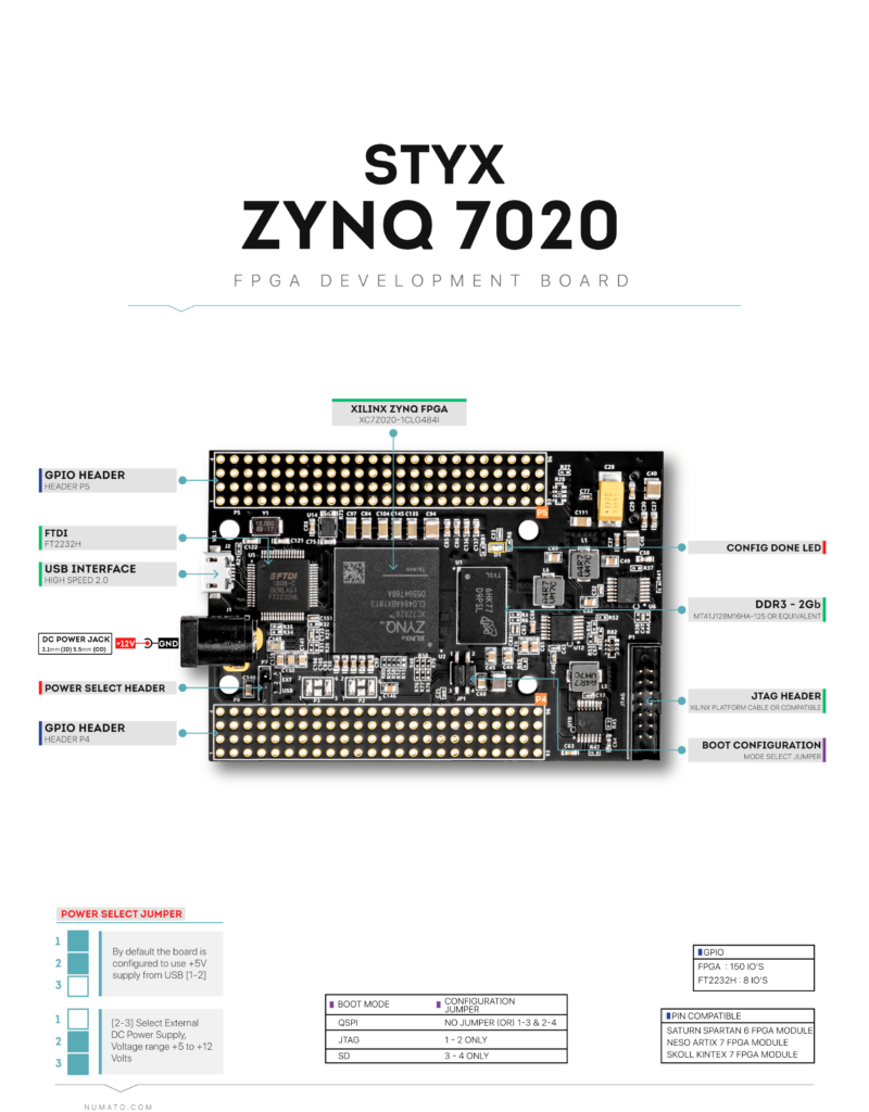 Styx Zynq 7020 FPGA Module With Dual Channel USB Device | Numato Lab